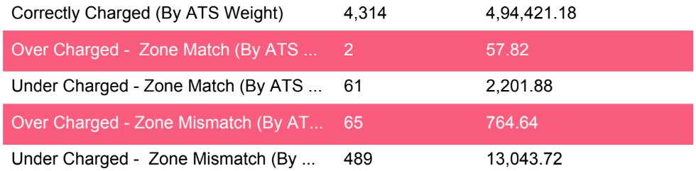 Reconciliation of ATS Courier Shipping Partner - Cointab
