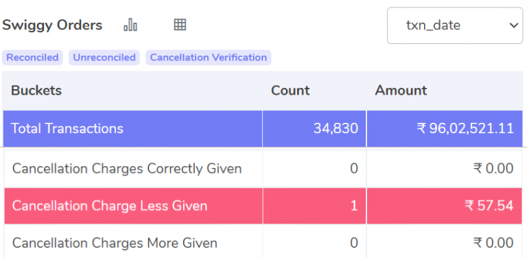 Recconciliation of Swiggy Orders - Cointab