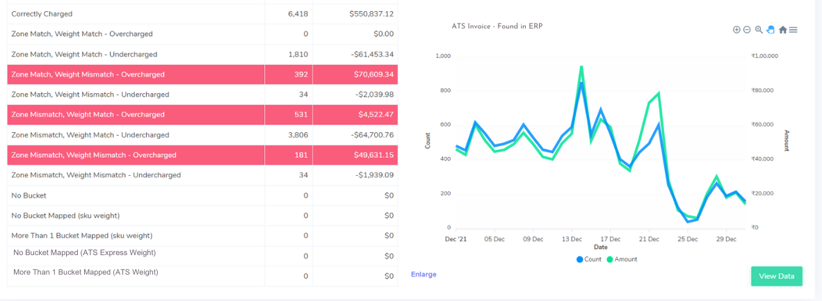Reconciliation of ATS Courier Shipping Partner - Cointab