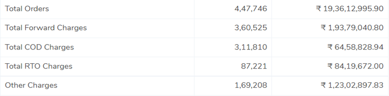 Reconciliation of Blue Dart Shipping Partner - Cointab