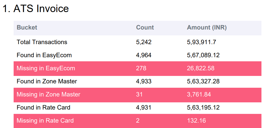 Reconciliation of ATS Courier Shipping Partner - Cointab