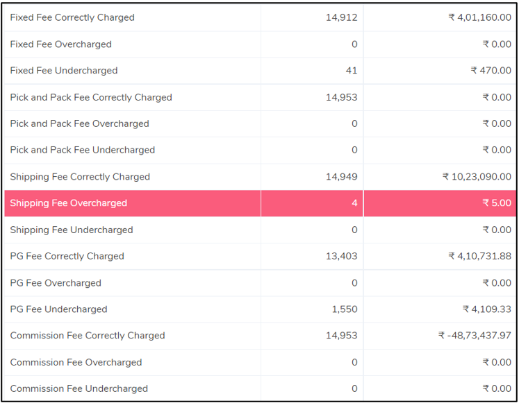 Reconciliation Of Myntra Fee - Cointab