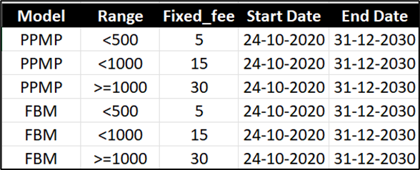 Reconciliation Of Myntra Fixed Fee - Cointab