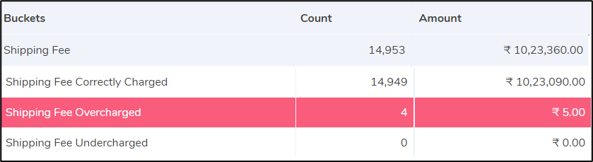 Reconciliation Of Myntra Shipping Fee - Cointab