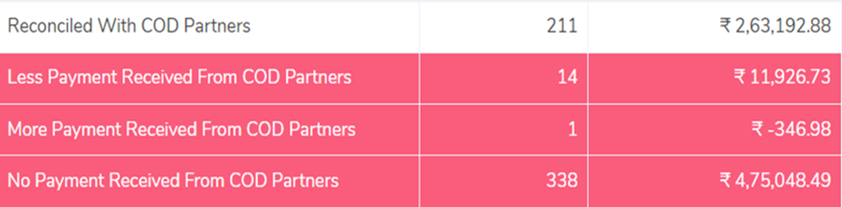 Reconciliation of Ecom Express Courier COD Amount Verification - Cointab