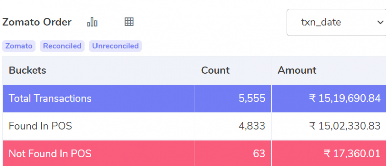 Reconciliation of Zomato Orders and Charges