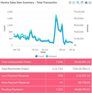 Myntra Marketplace Reconciliation - Cointab