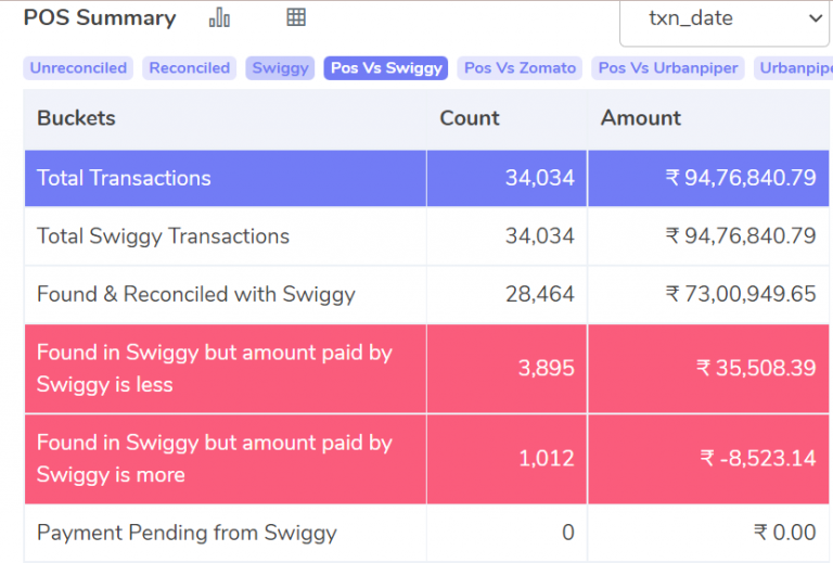 Recconciliation of Swiggy Orders