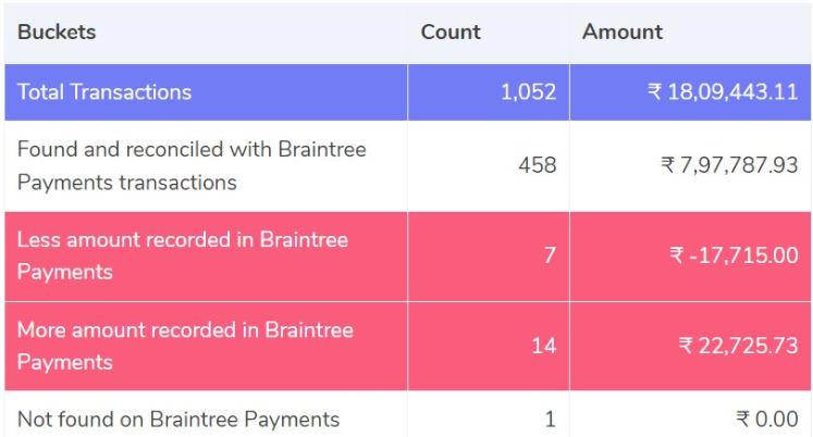 Reconciliation of Braintree Payments Payment Gateway - Cointab