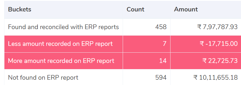 Reconciliation of Square Payment Gateway - Cointab