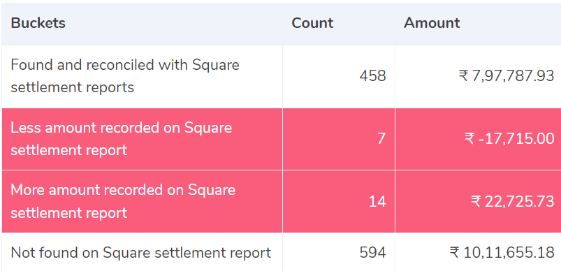 Reconciliation of Square Payment Gateway - Cointab