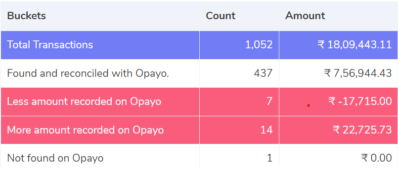 Reconciliation of Opayo Payment Gateway - Cointab