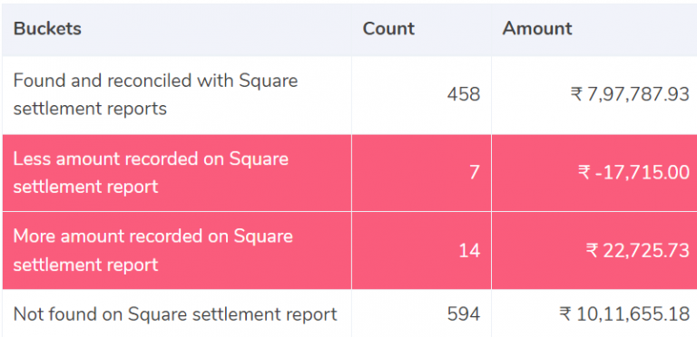 Reconciliation of Square Payment Gateway - Cointab