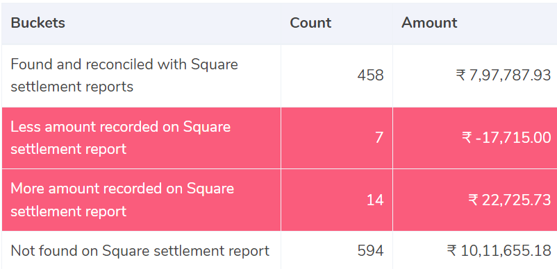 Reconciliation of Square Payment Gateway - Cointab