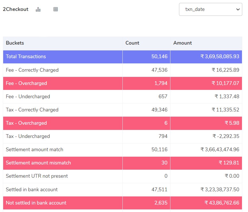 Reconciliation of 2Checkout Payment Gateway - Cointab