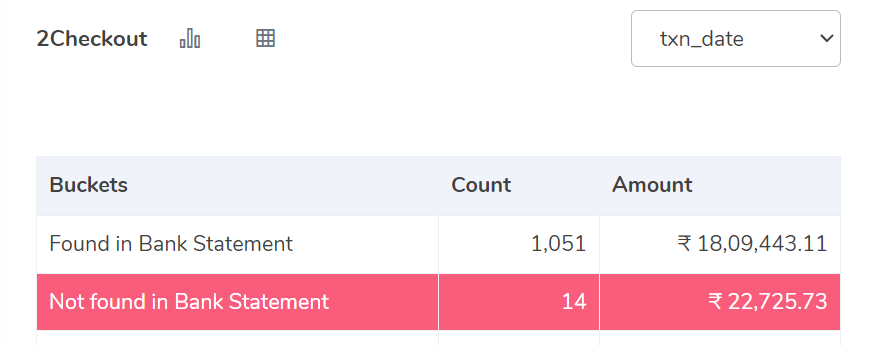 Reconciliation of 2Checkout Payment Gateway - Cointab