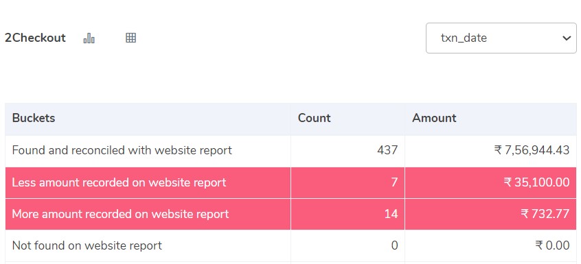 Reconciliation of 2Checkout Payment Gateway - Cointab