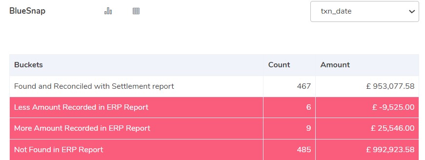 Reconciliation of BlueSnap Payment Gateway - Cointab