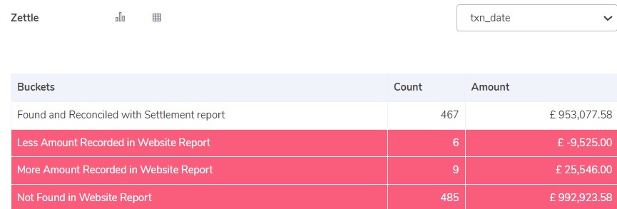 Reconciliation of Zettle Payment Gateway - Cointab