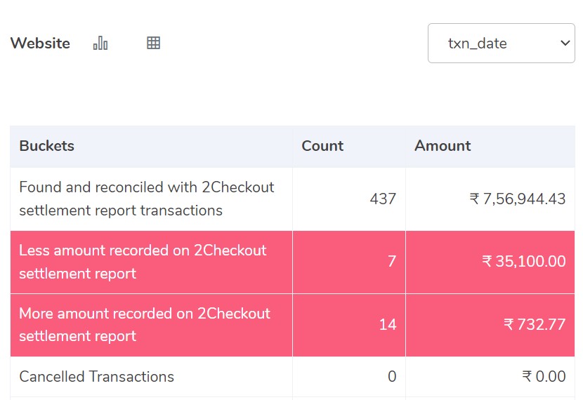 Reconciliation of 2Checkout Payment Gateway - Cointab