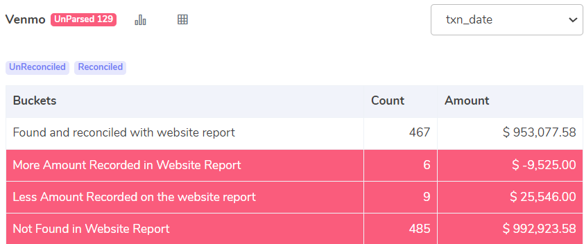 Reconciliation Of Venmo Payment Gateway - Cointab