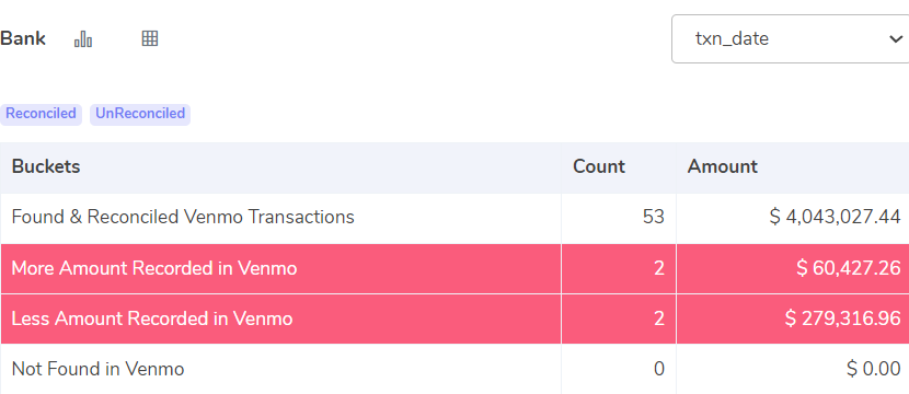 Reconciliation Of Venmo Payment Gateway - Cointab