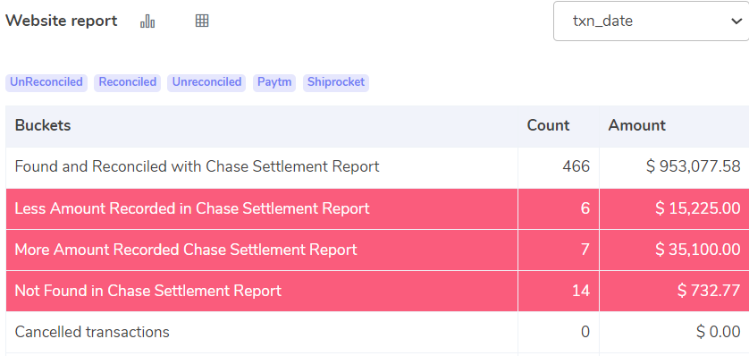 Reconciliation Of Chase Payment Gateway - Cointab