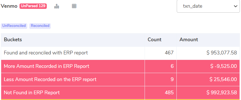 Reconciliation Of Venmo Payment Gateway - Cointab
