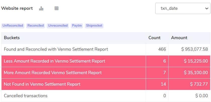 Reconciliation Of Venmo Payment Gateway - Cointab
