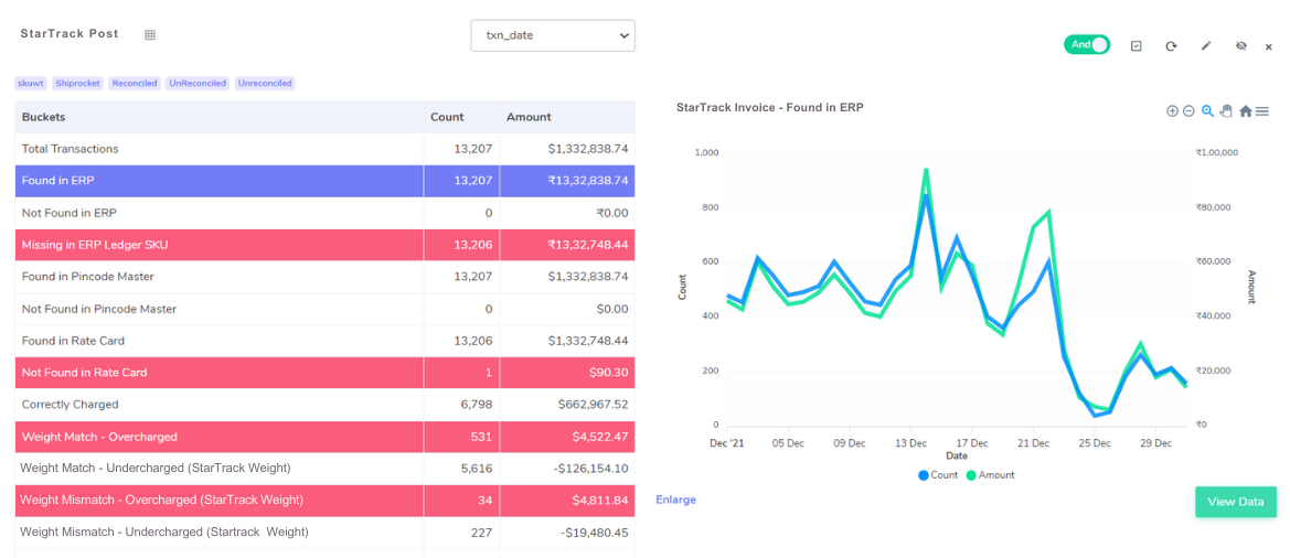 Reconciliation of StarTrack Shipping Invoice