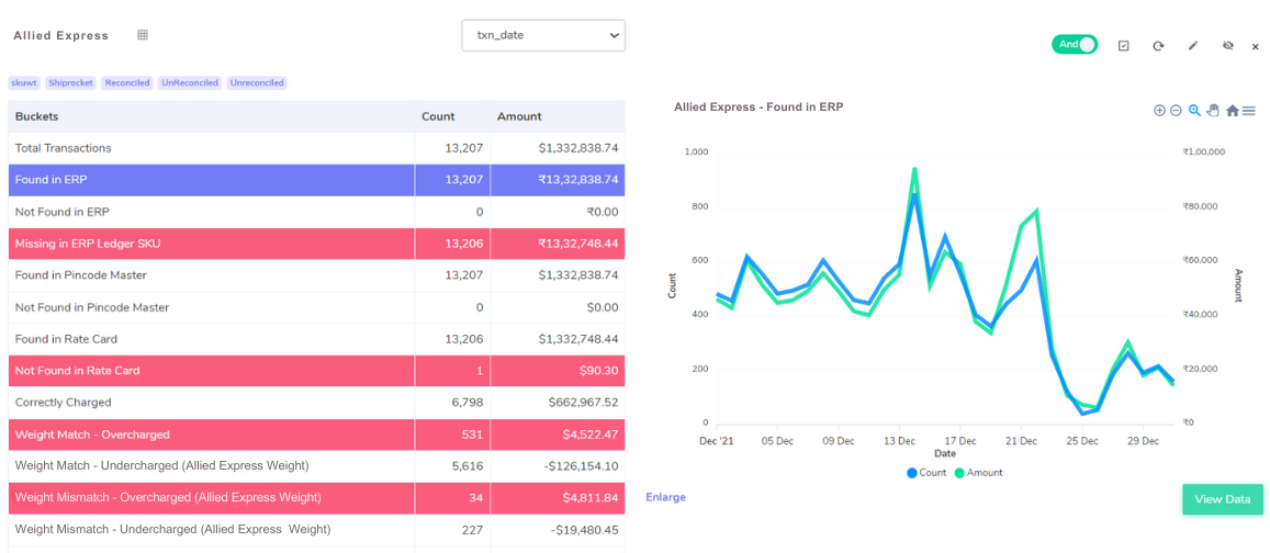Reconciliation of Allied Express Shipping Invoice