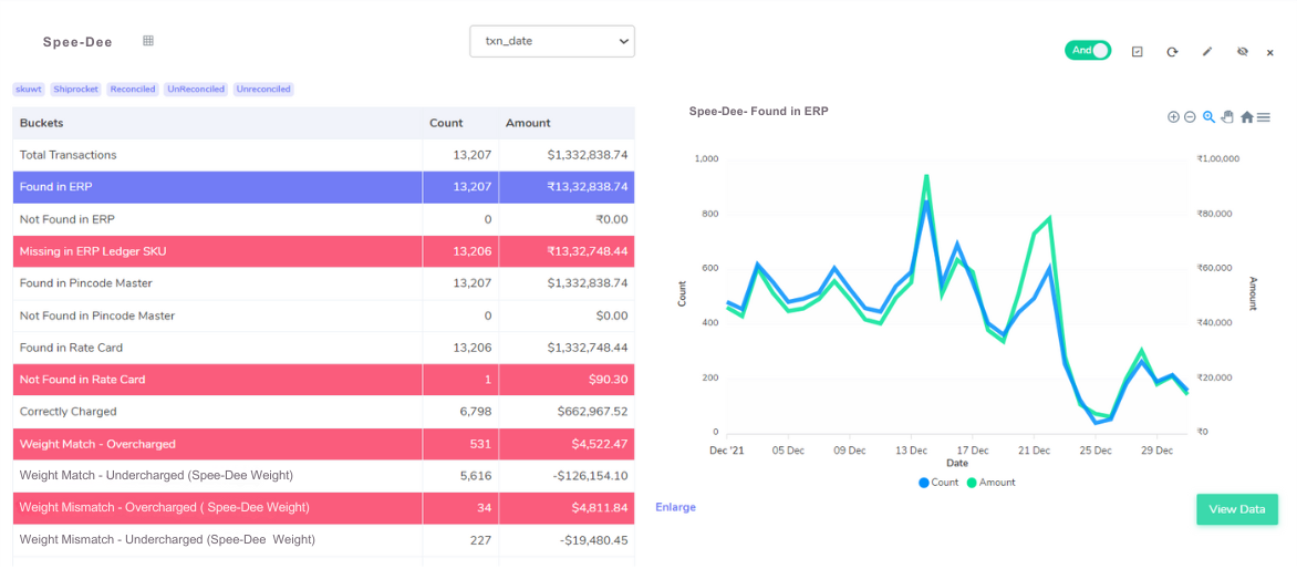 Reconciliation of Spee-Dee Delivery Shipping Invoice - Cointab