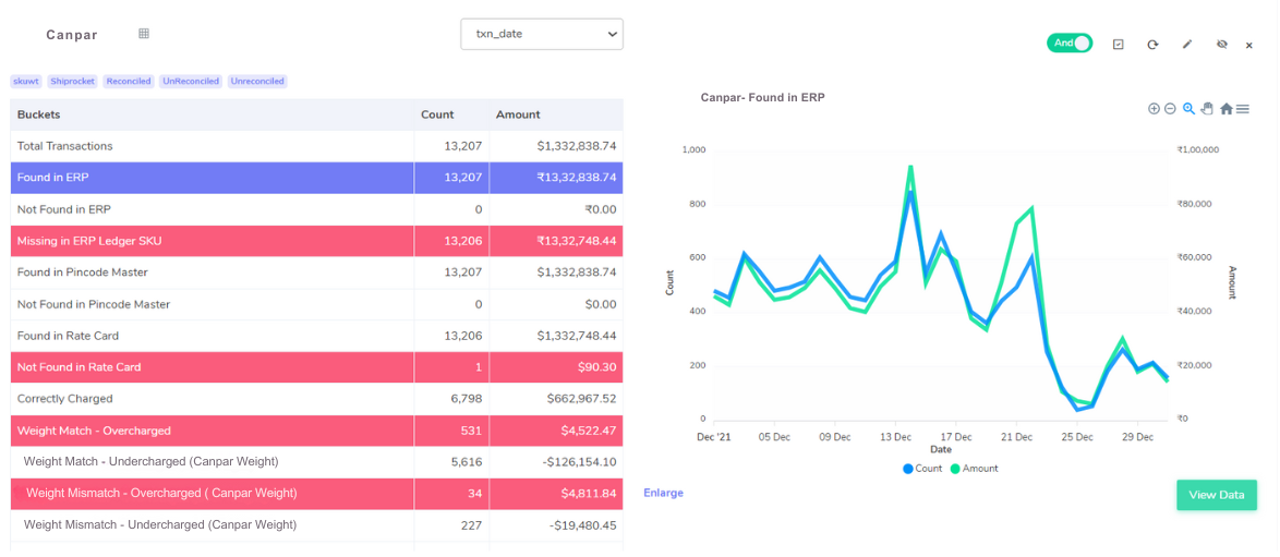 Reconciliation of Canpar Express Shipping Invoice