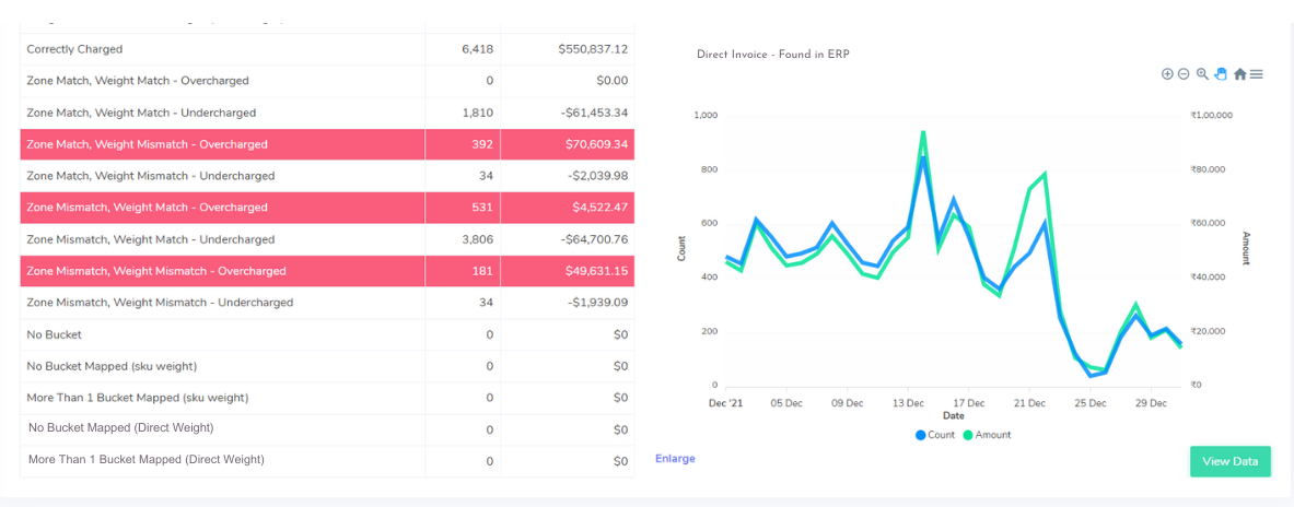 Reconciliation of Direct Courier Shipping Invoice