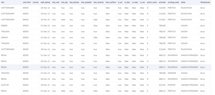 Reconciliation Of EVRi Shipping Invoice - Cointab