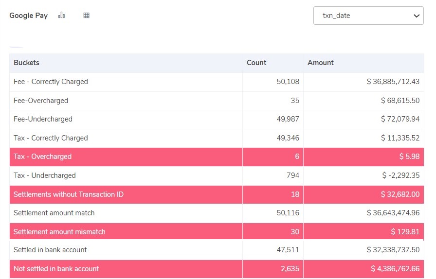 Reconciliation of Google Pay Payment Gateway Fee - Cointab