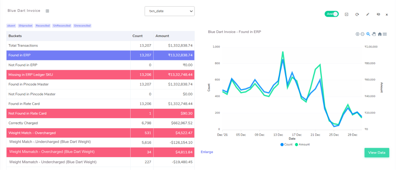 Reconciliation of Blue Dart Shipping Partner - Cointab